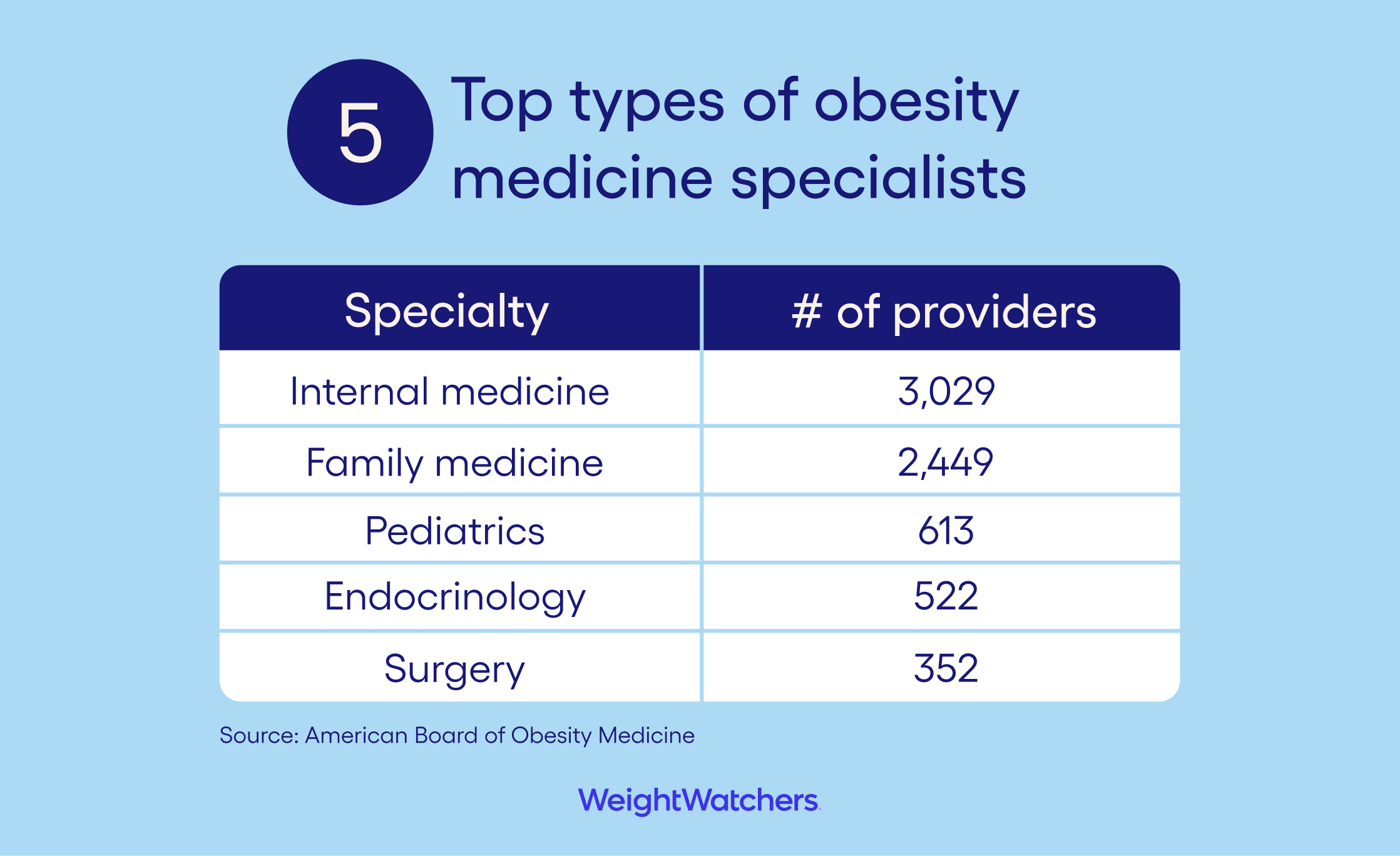What’s an obesity medicine specialist?