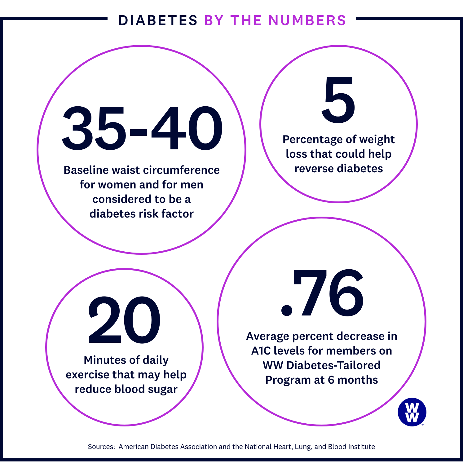 Diabetes: Signs, Symptoms, Types, and Treatments | WW USA