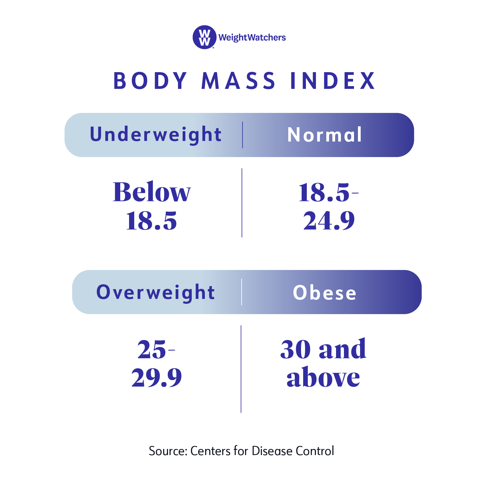 What’s the Difference Between Overweight and Obesity?