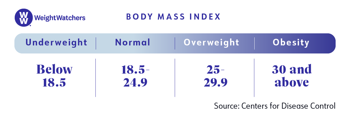 What’s the Difference Between Overweight and Obesity? | WW UK